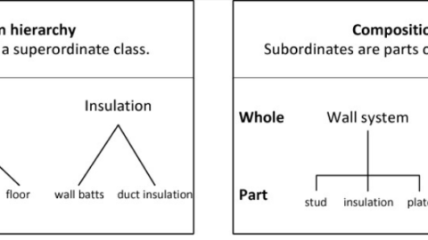 Block I: Introduction to BIM → BIM Classification Systems - BIMVET3