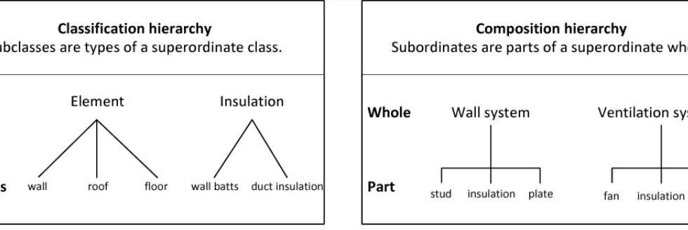 Block I: Introduction to BIM → BIM Classification Systems - BIMVET3